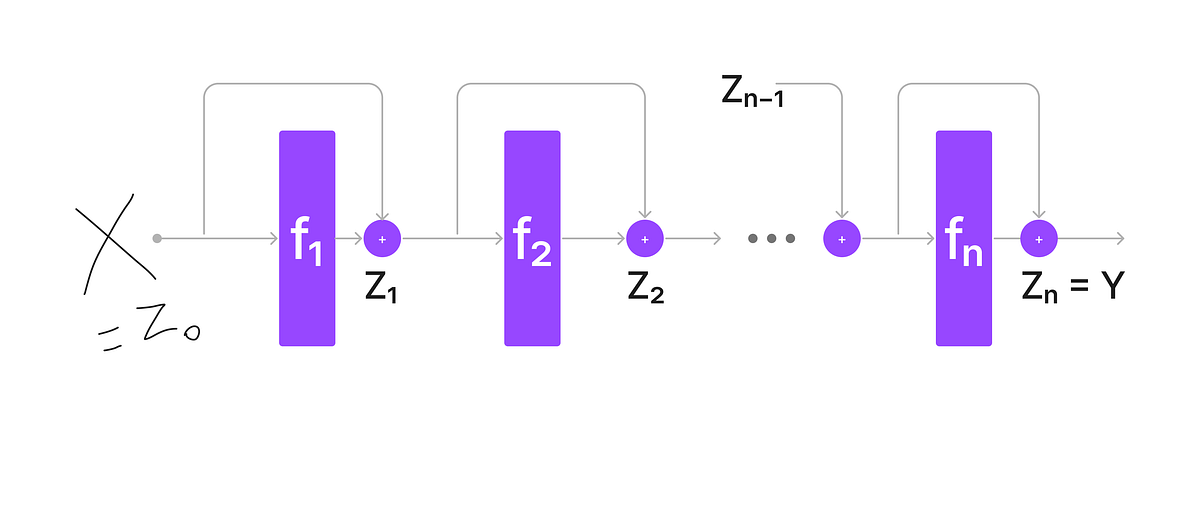 Neural ODE (Part-1). a simplified guide to Neural ODEs | by TheNeuralDuck | Medium