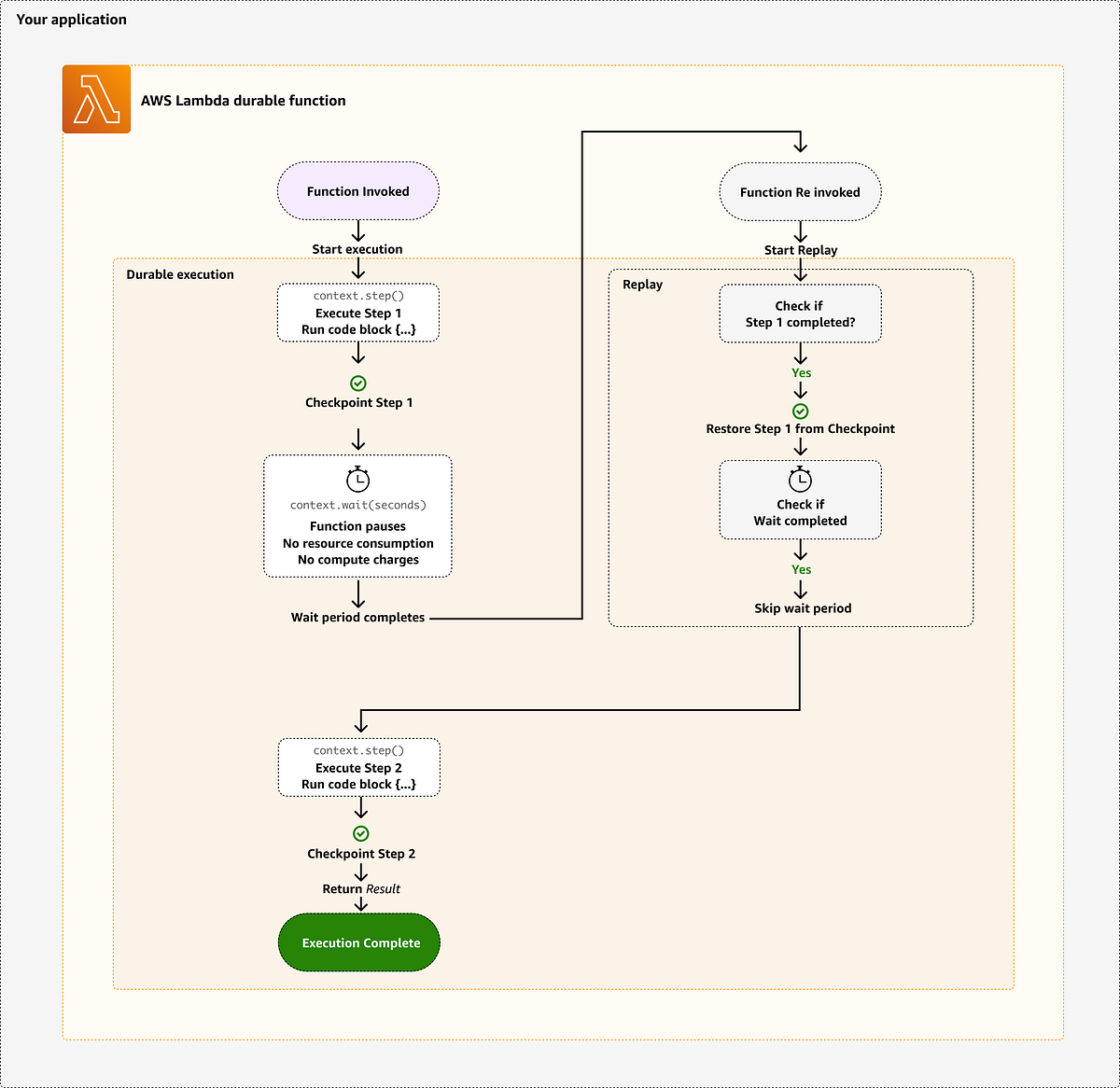 Durable AWS-Lambda functions. For years, AWS Lambda has been my go-to ...