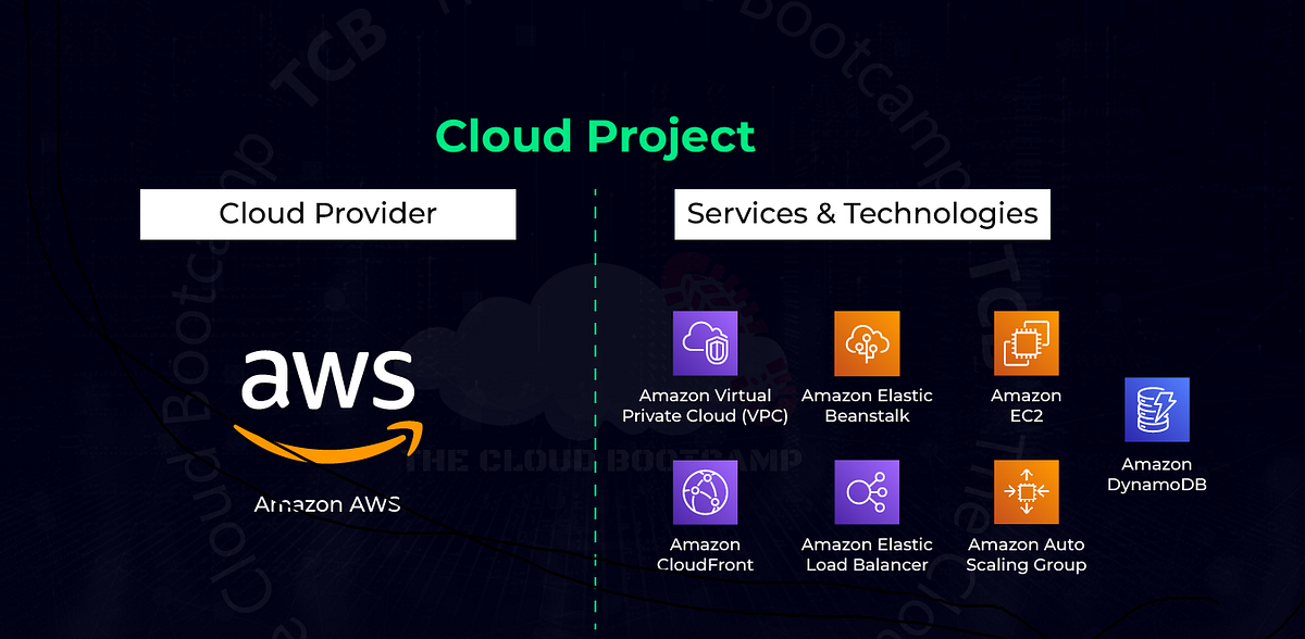 Implementation of scalable web application using AWS services of Elastic Beanstalk,Dynamo DB ...