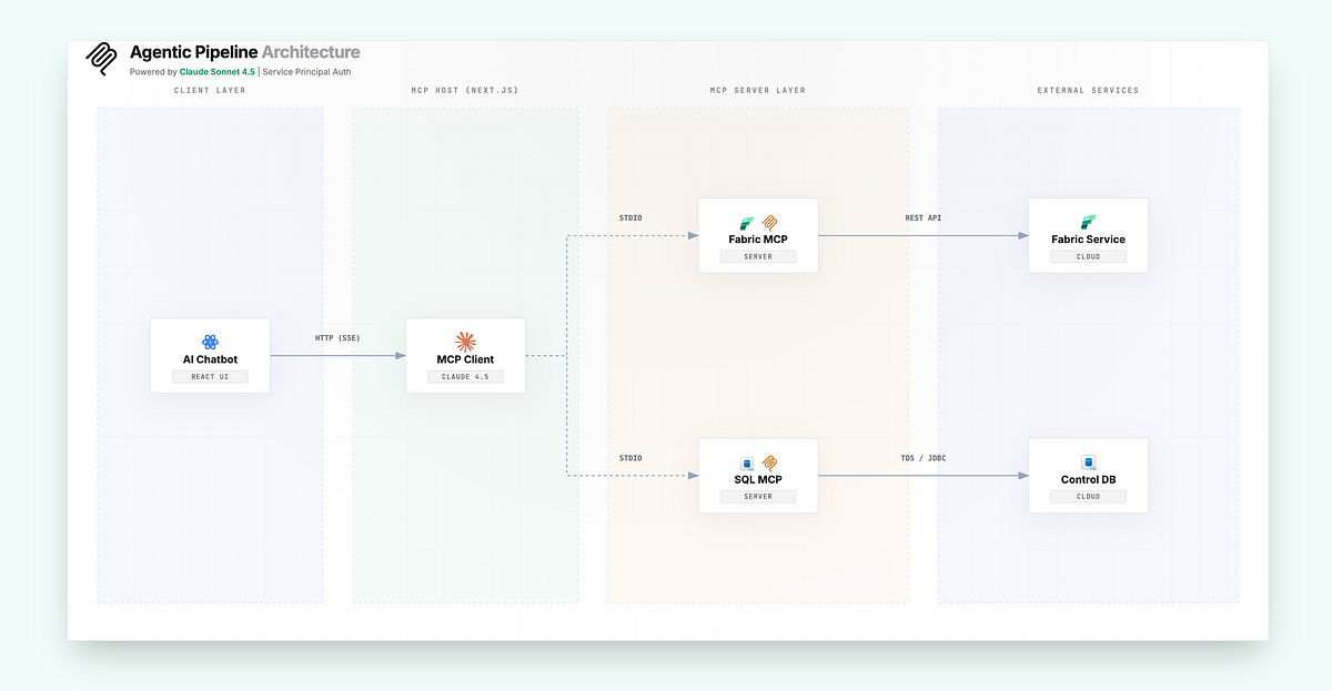 From Concept to Code: Building an Agentic Data Platform with MCP | by ...