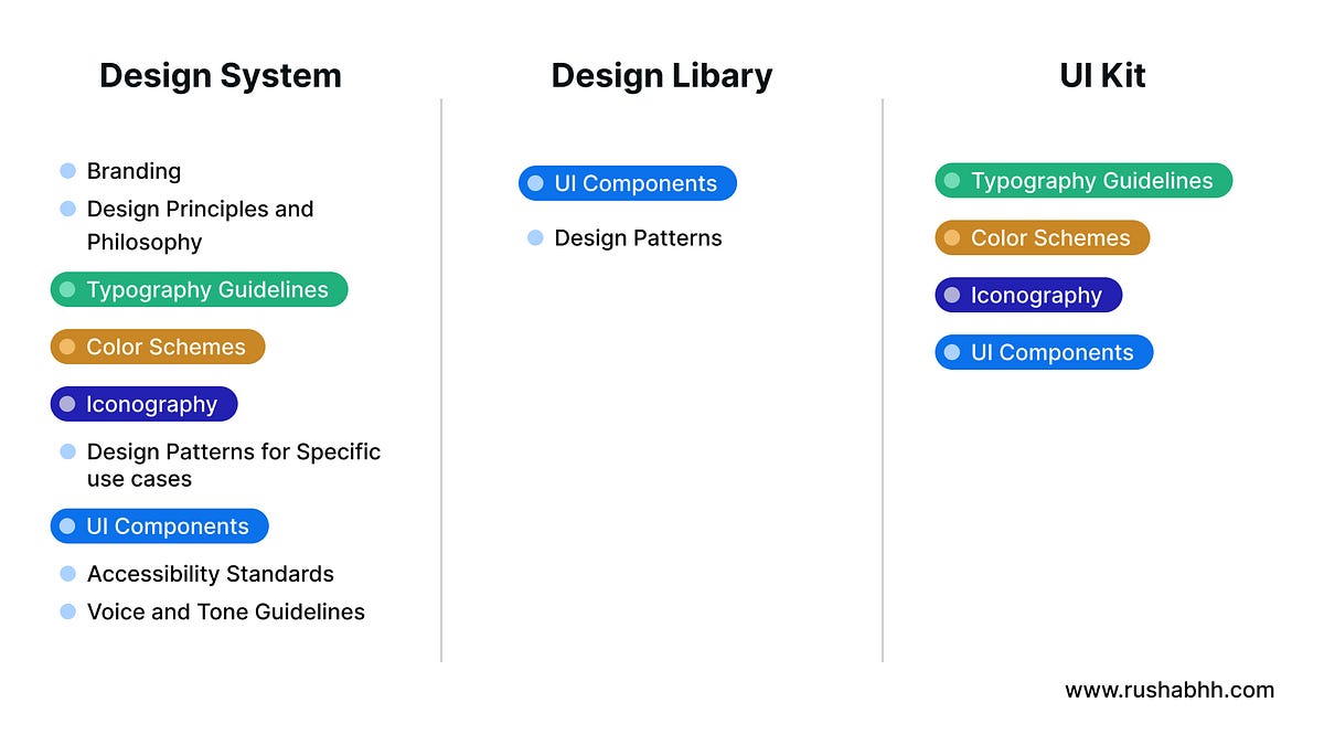 Design System, Design Library, and UI Kit: What makes them different ...