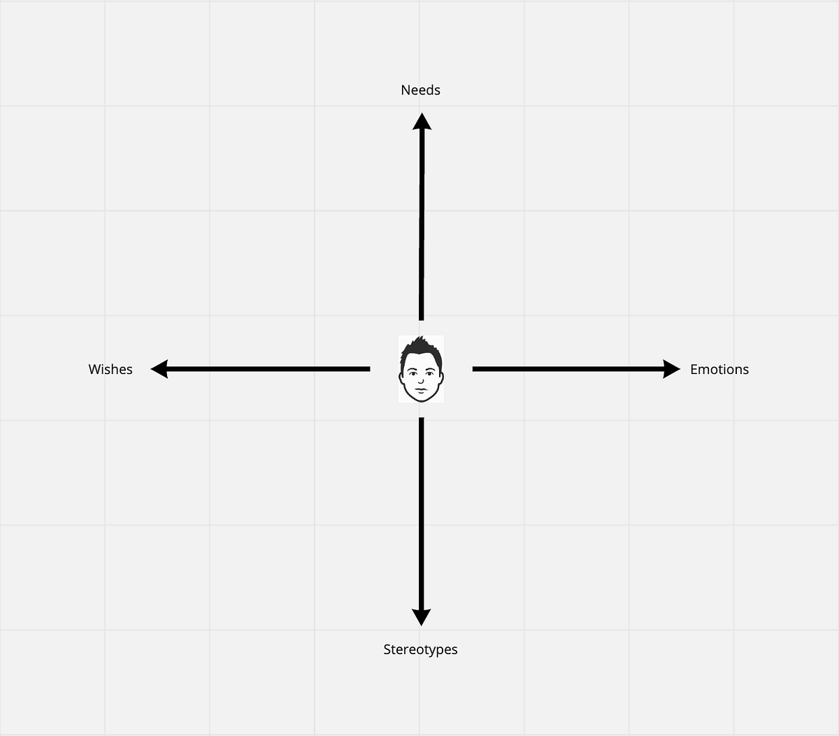 Because every journey map needs an Empathy Compass. | by Phil Lew | Medium