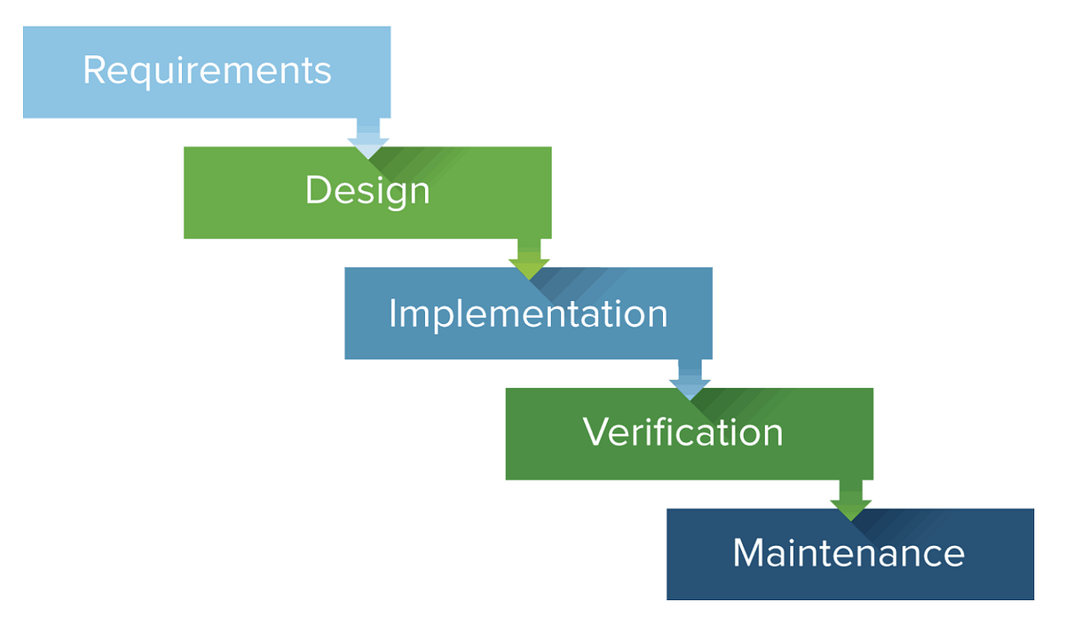 Waterfall Model&Iterative Development(1) | by İLAYDA KAYIM | Medium