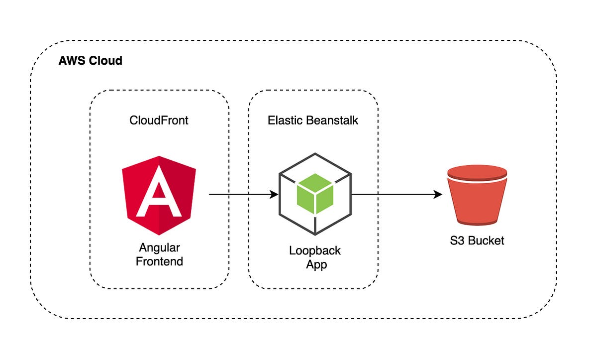 Upload a file to S3 with a Loopback Application and using Minio to work locally. | by Ricardo ...