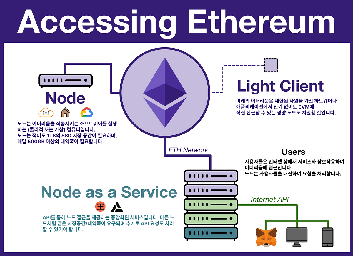 [번역] Ethereum Basics: Accessing the World Computer | by Diana | Medium