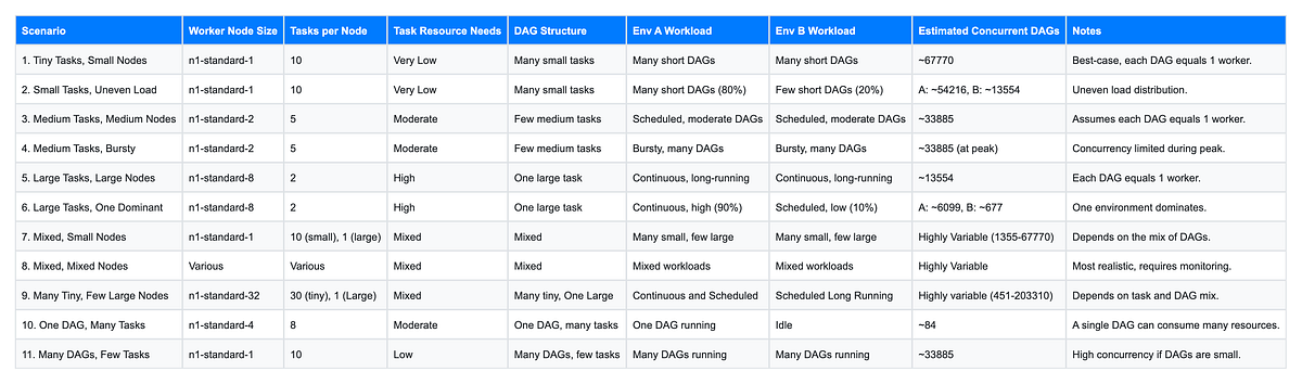 Concurrent DAG Execution Capacity with Shared IP Subnets in Google Cloud Composer | by Asrar ...