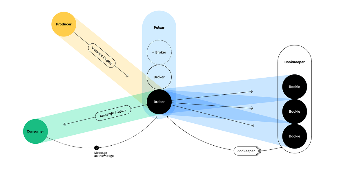 Apache-Pulsar Cluster Setup on AWS EC2 using Docker | by Ulhas Bhalerao ...