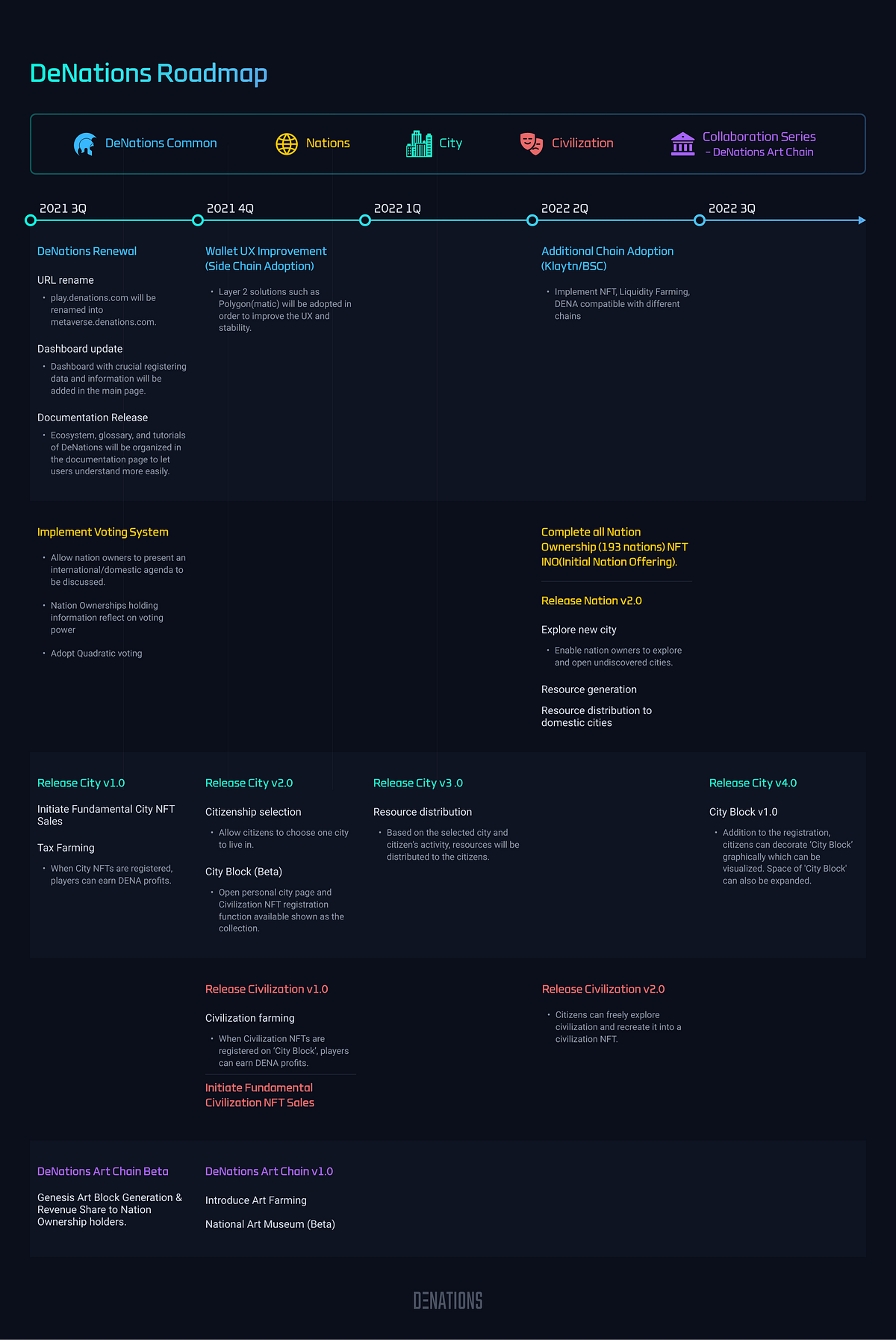 Announce DeNations Roadmap - DeNations - Medium
