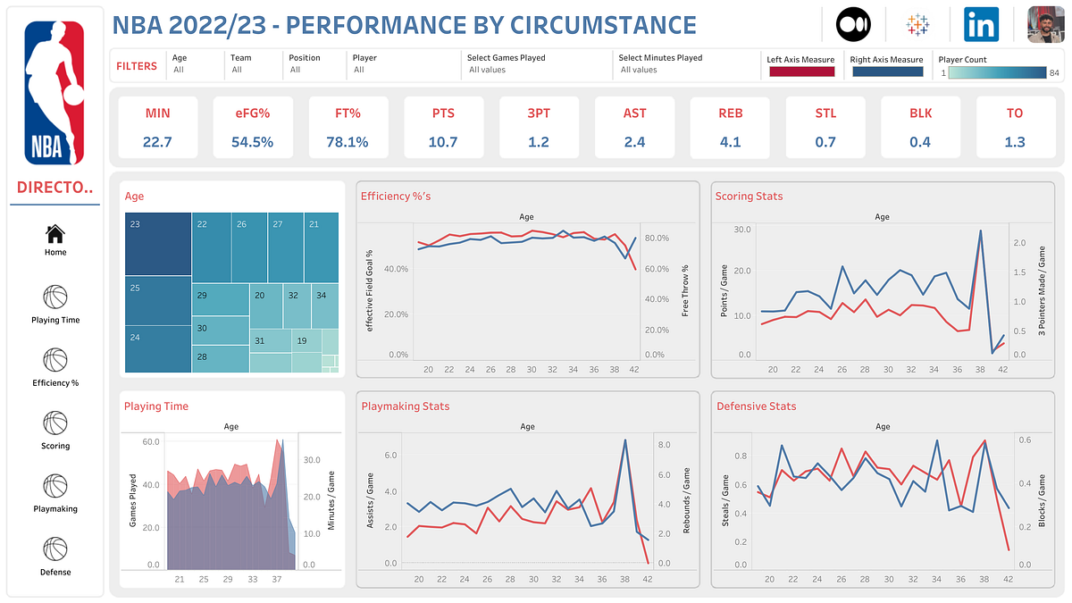 NBA 2022/23 — Performance by Circumstance Analysis | by Payton McLeish ...