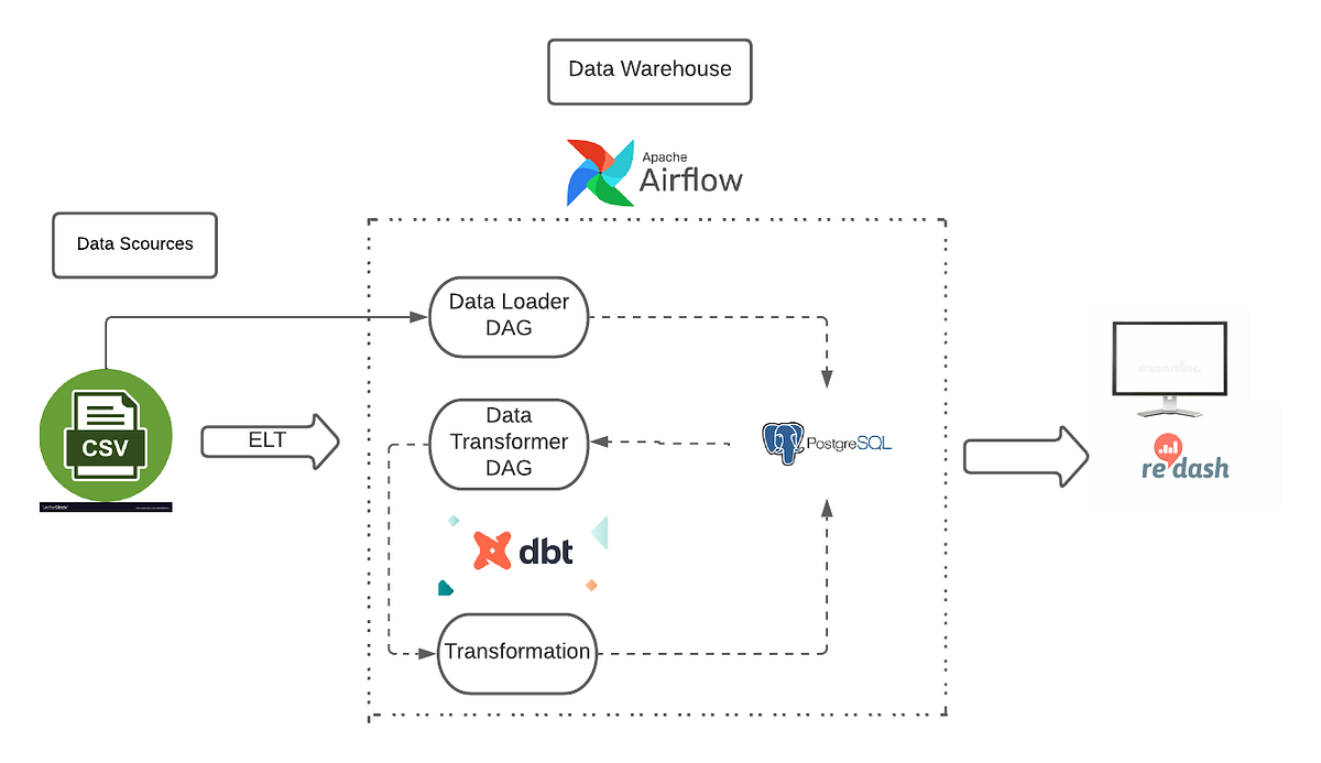 Building ELT pipeline using DBT, Airflow, and PostgreSQL | by Meron Abate | Medium
