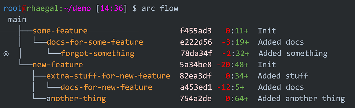 Applying Stacked Diffs in Code Diff Life Cycle | by Lin He | Medium