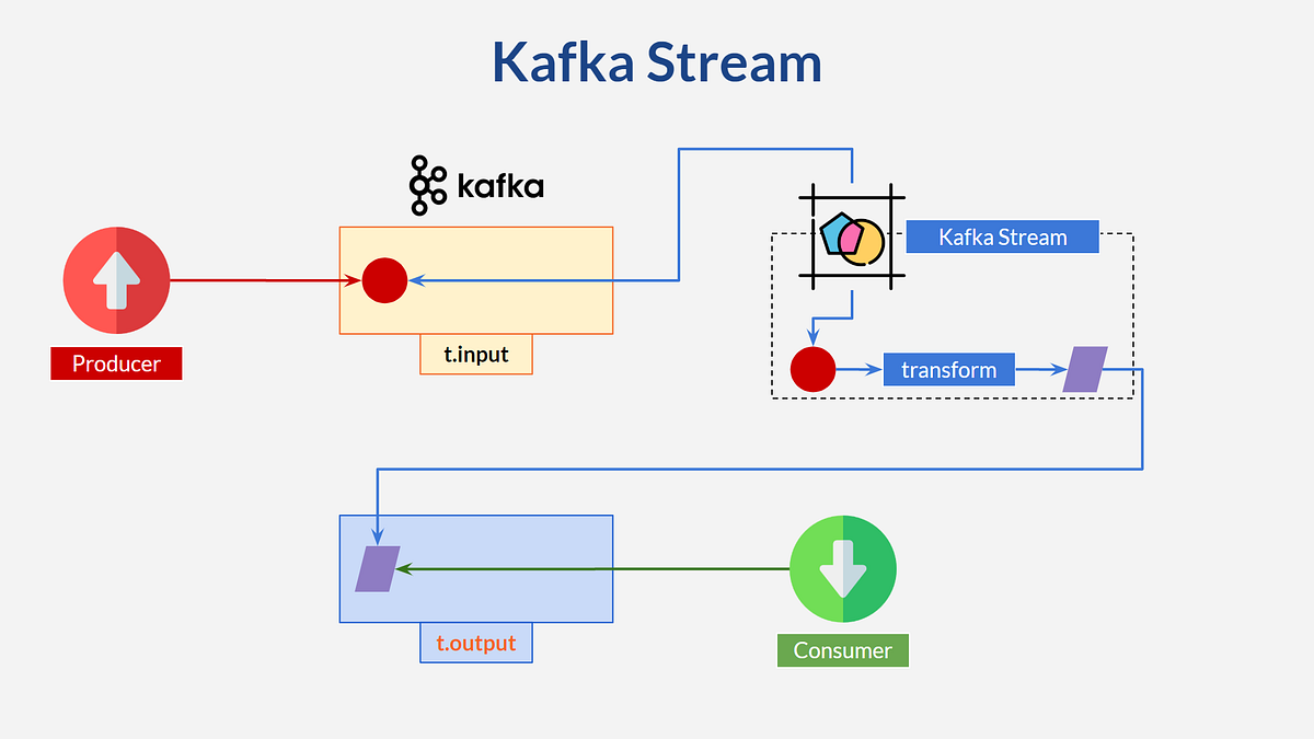 Kafka Stream Basic Operations. Basic operations of Kafka Stream, a… | by Timotius Pamungkas ...
