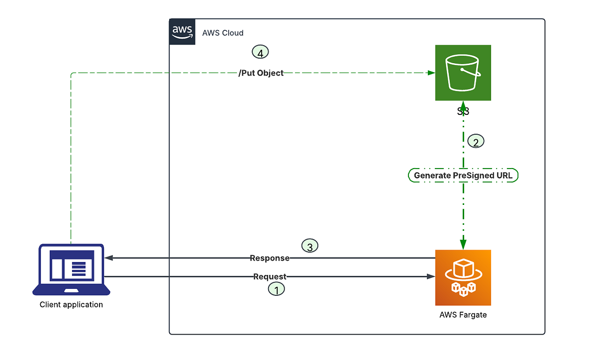 Secure File Uploads with Pre-Signed URLs: A Scalable Approach with S3 — Addessing Security ...