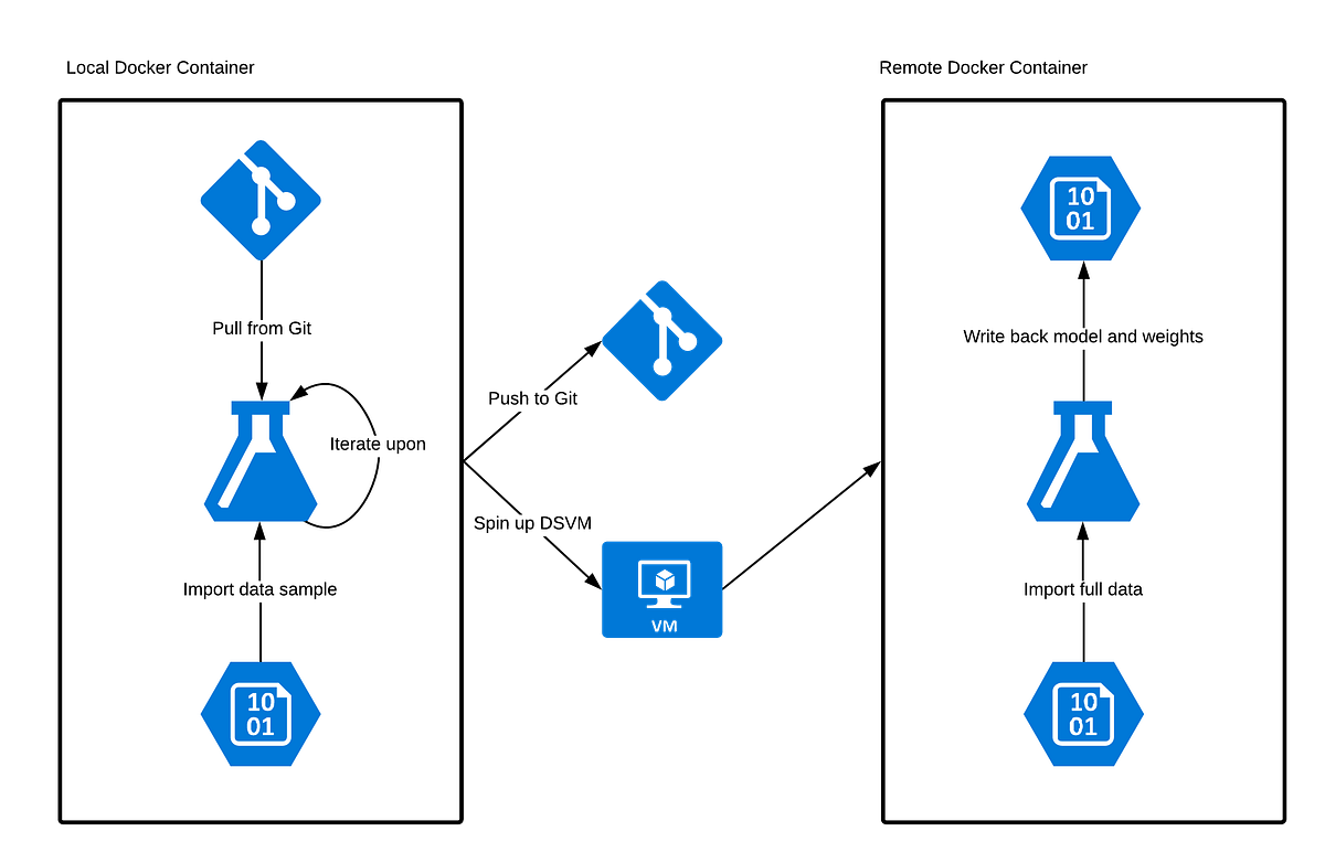 Deep Learning in Azure ML Services | by Wesley Hoffman | Medium