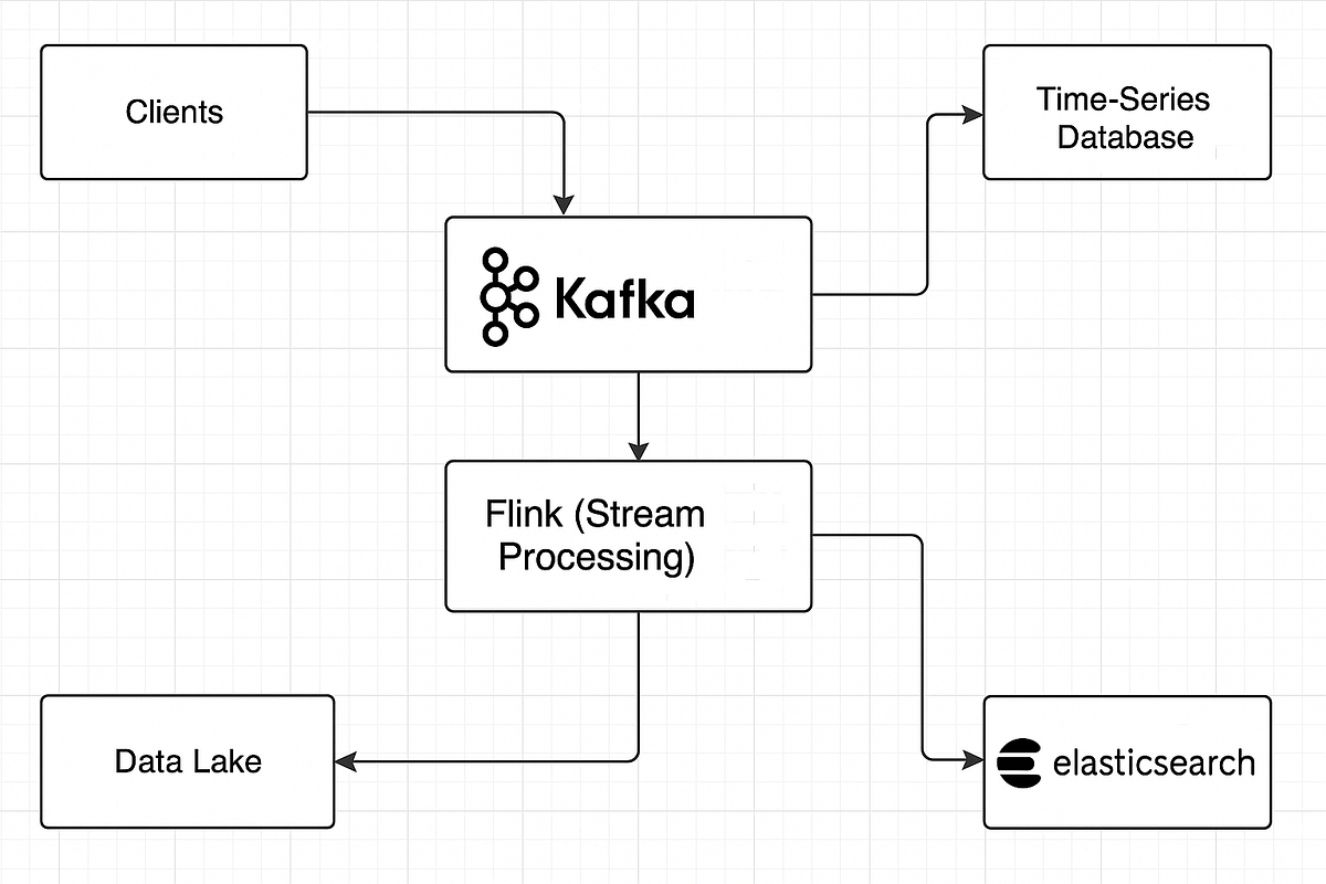 Design a Distributed Logging and Metrics Platform | by Anurag Goel ...