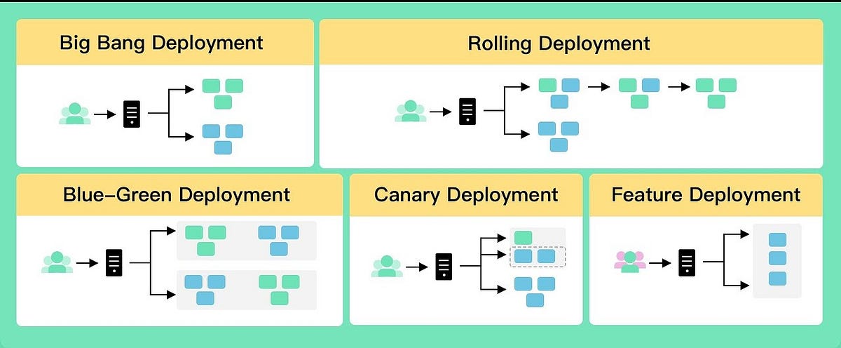 Mastering Deployment Strategies: Ensuring Smooth Application Rollouts ... Mastering Deployment Strategies: Ensuring Smooth Application Rollouts ...