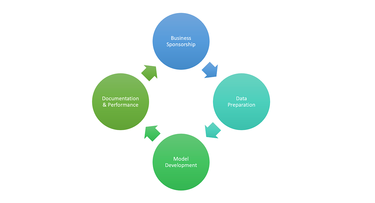 A Practical Guide to Machine Learning Lifecycle | by Xiao | Medium