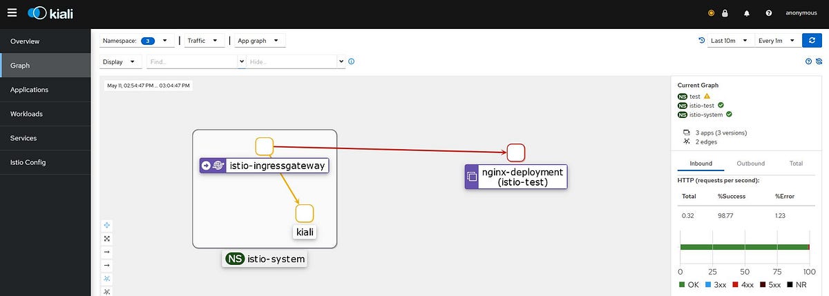 A Deep Dive into Azure Kubernetes Service and Istio Ambient for sidecar ...