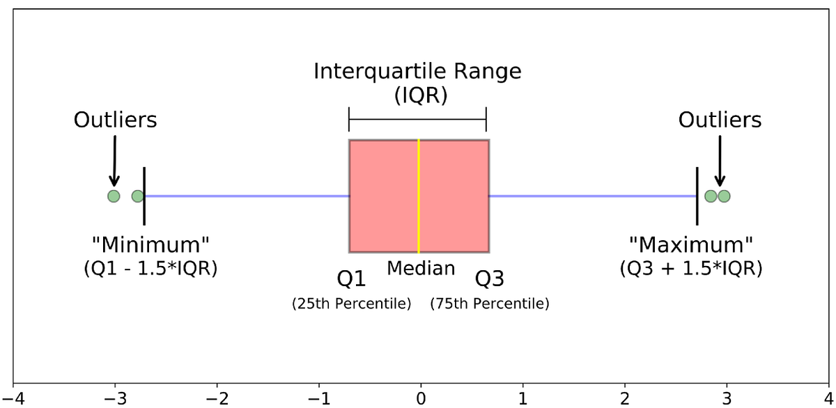 Python data cleaning | Medium