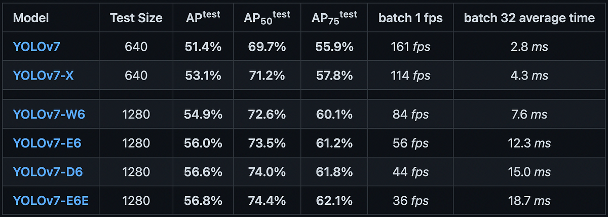 簡易流程 — 在Colab執行YOLO v7物件偵測 (A simple method to detect object by YOLO v7 on Google Colab ...