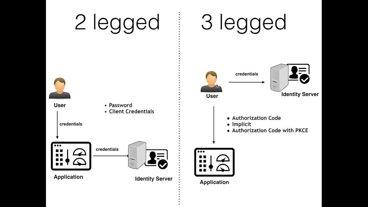 🔐 Understanding 2-Legged vs 3-Legged OAuth: A Clear Guide for Developers | by Rounakk Raaj Sabat ...