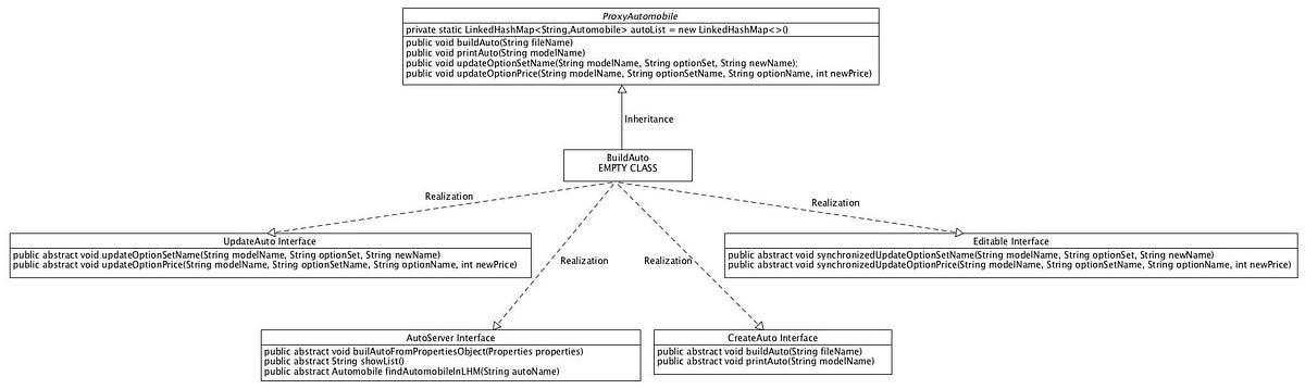Java Lessons Learned from KBB Simulation Project | by Fay | Medium