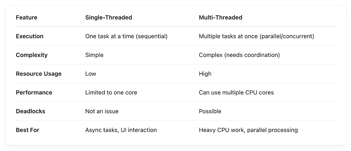 🧵 JavaScript Thread — Why It’s Single and How It Works | by Nayan Vekariya | Apr, 2025 | Medium