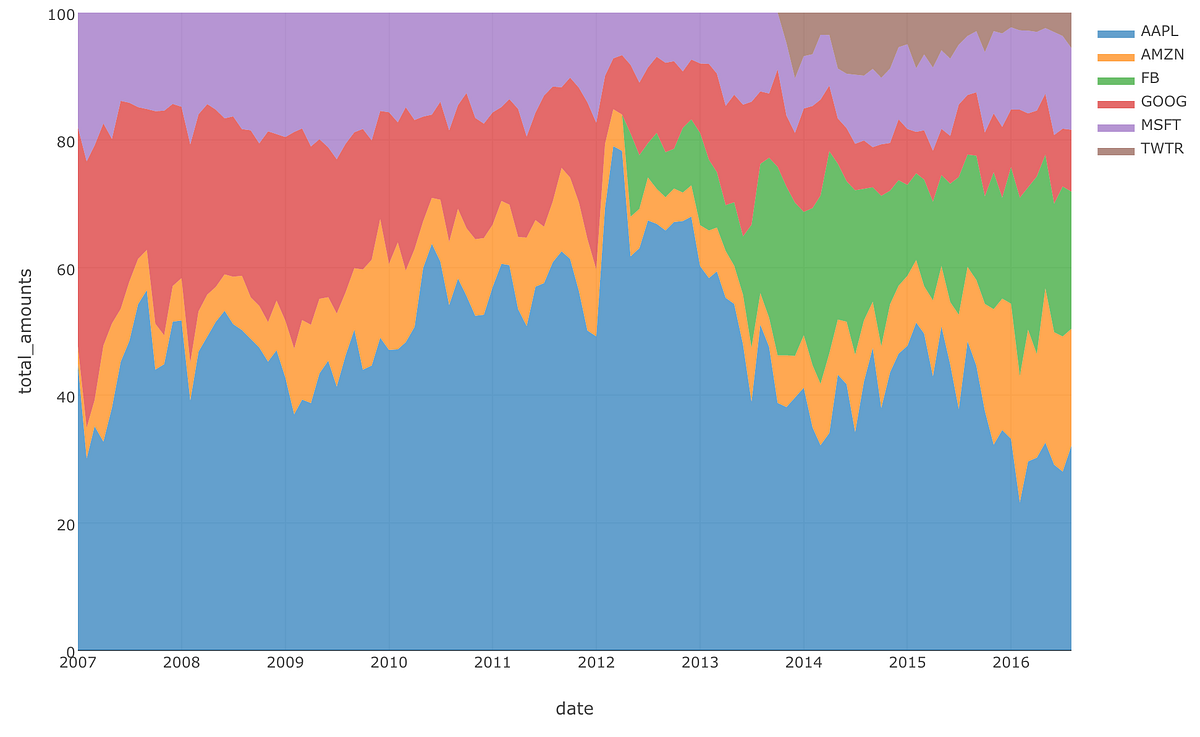 Introducing Window Calculations with Chart in Exploratory Desktop | by Kan Nishida | learn data ...