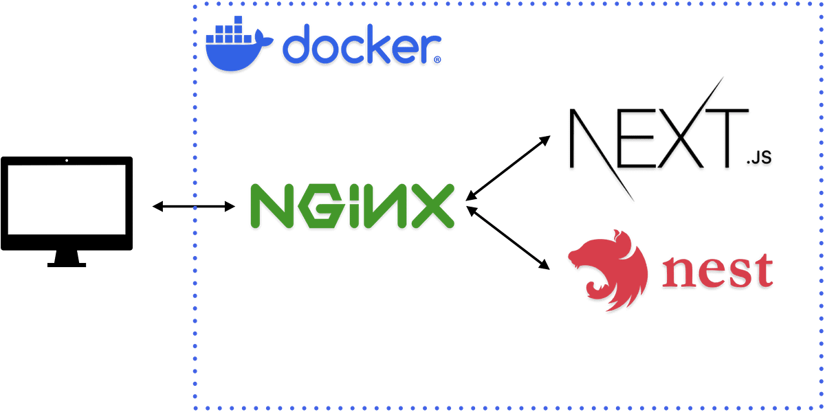 Setting Up a Local Development Environment with Next.js, Nest.js, Docker, and NGINX for Hot ...