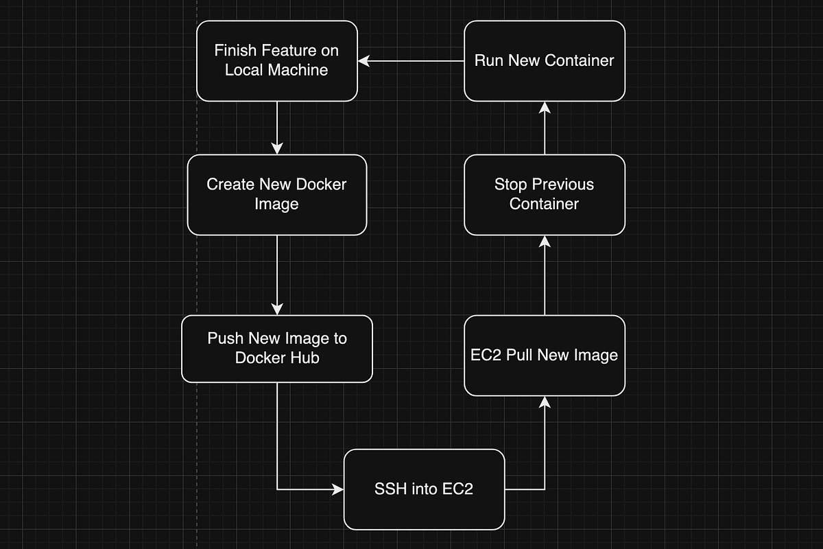 Dockerize Frontend(React) Application & Deploy to EC2 | by Jay Pan | Medium