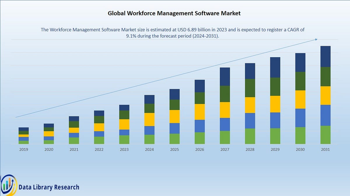 Workforce Management Software Market to Witness Rapid Growth by 2030 | by Datalibraryresearch ...