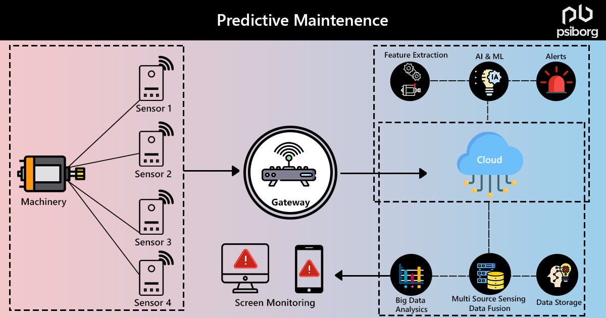 WHAT IS IOT PREDICTIVE MAINTENANCE? AND HOW IT WORKS? | by PsiBorg | Medium