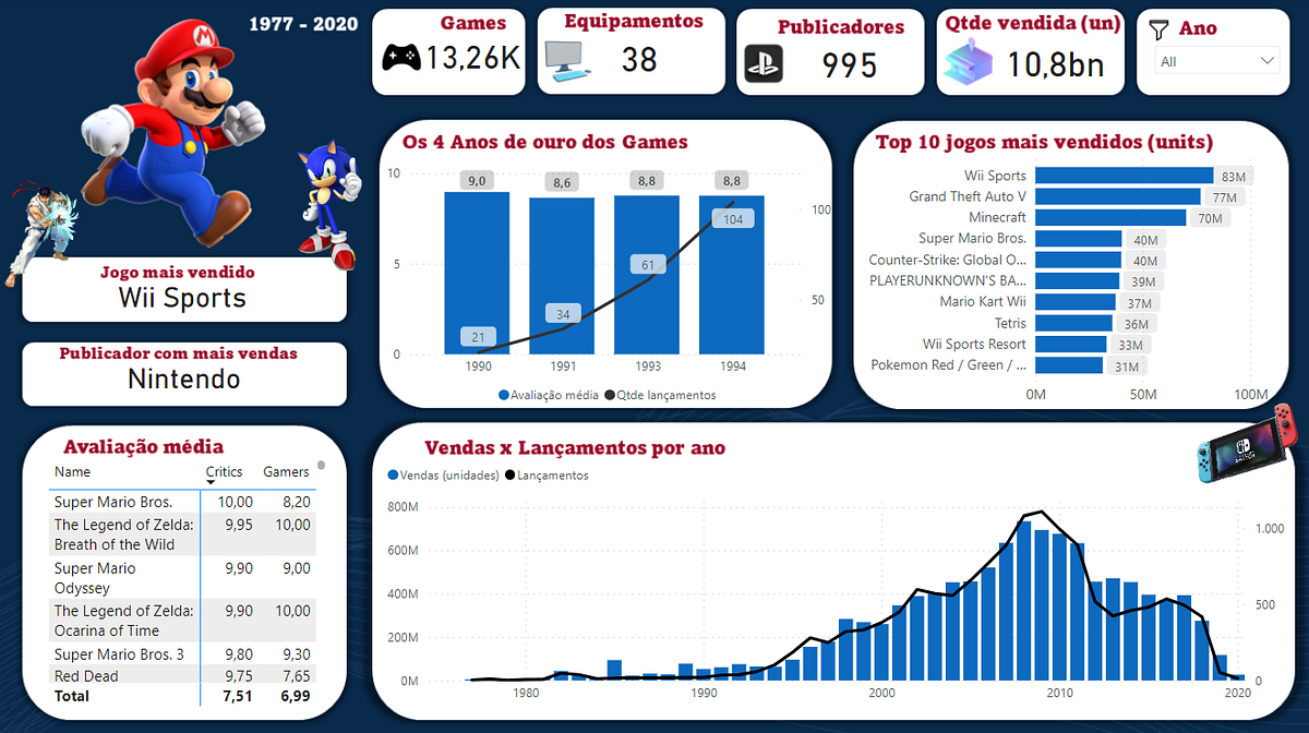 SQL — Melhores anos da indústria de Games. | by Antonio Lucas Lima dos Santos | Medium