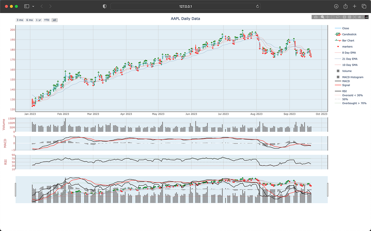 Visualizing Financial Data Using Python’s Plotly | by Suha Memon | Medium