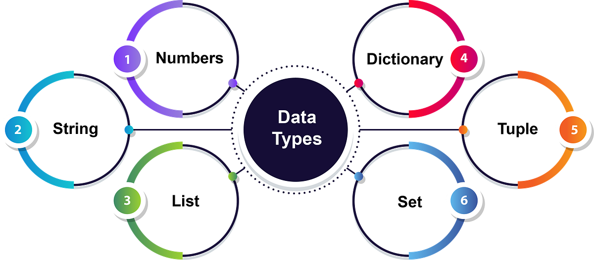 Variables and Data Types. Placeholders for unknown values and… | by Dr ...