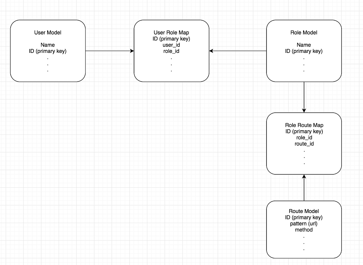 Route Based Access Control. Access Control is a very basic problem ...