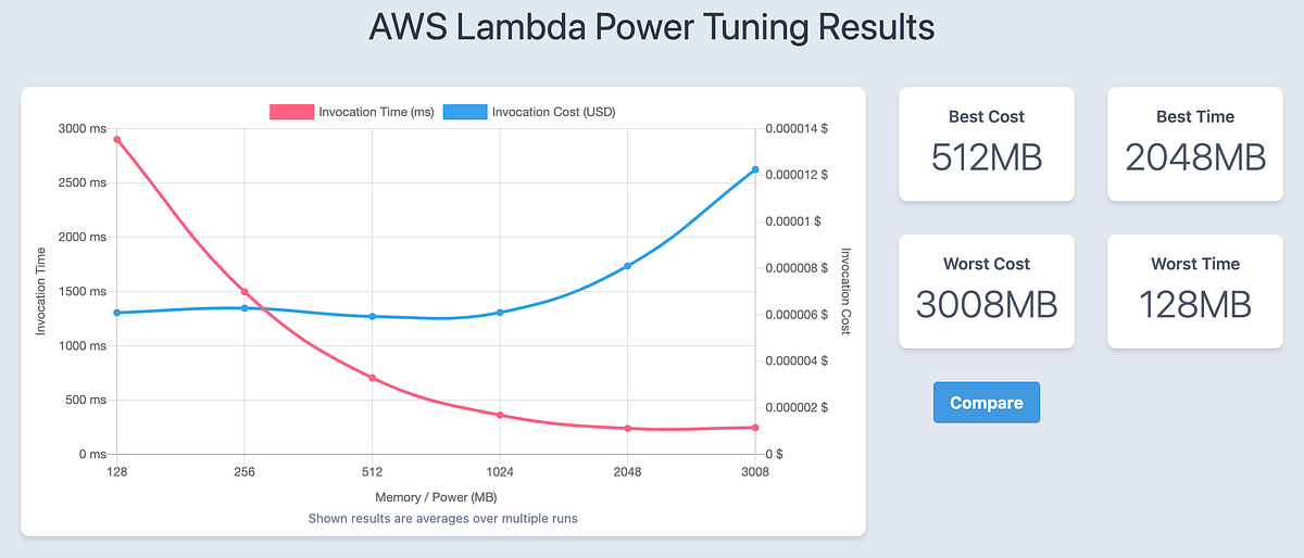 AWS Lambda’nın Optimum Memory Seviyesini Nasıl Belirleriz? | by Ali ...