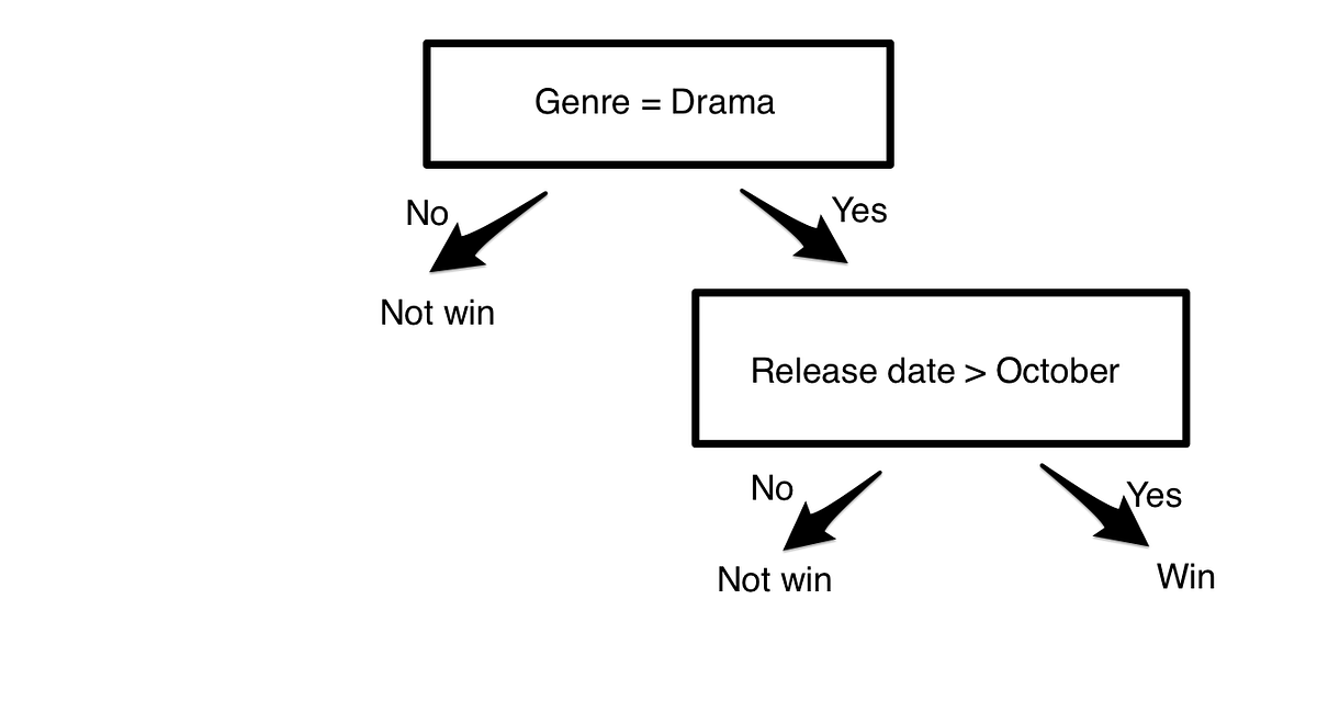 Machine Learning Algorithms For Every Occasion: Take 1 | by Patience Shyu | Medium