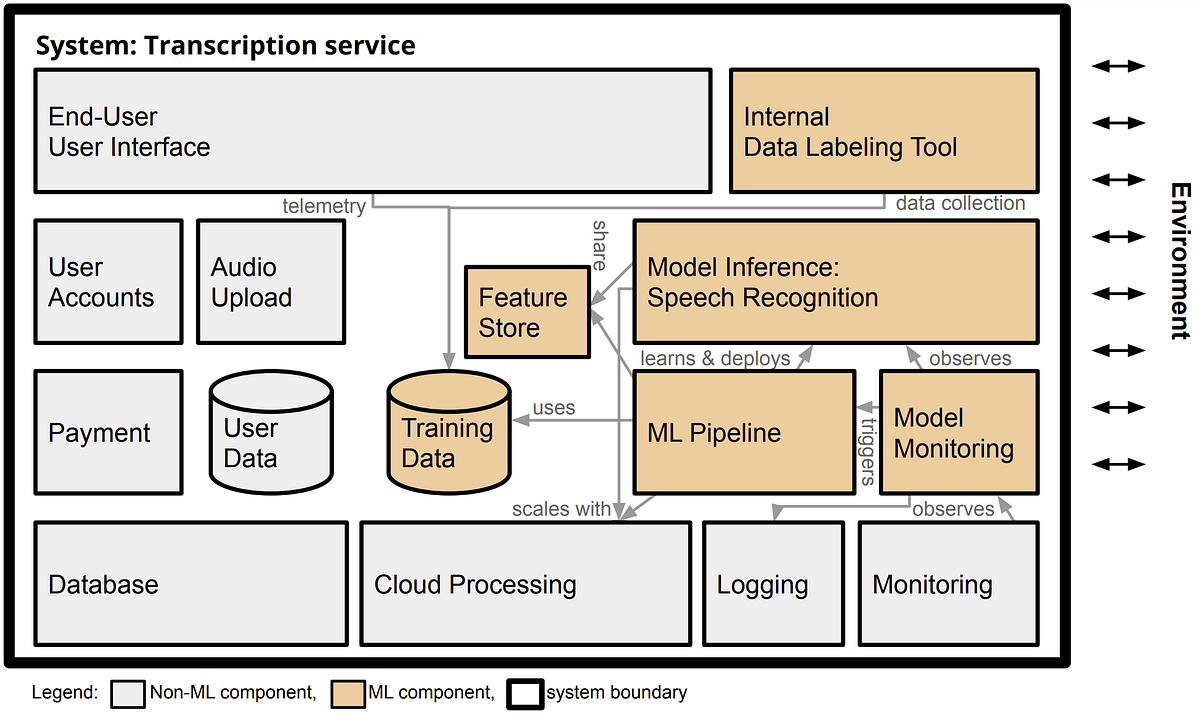 Architectural Components in ML-Enabled Systems | by Christian Kästner ...