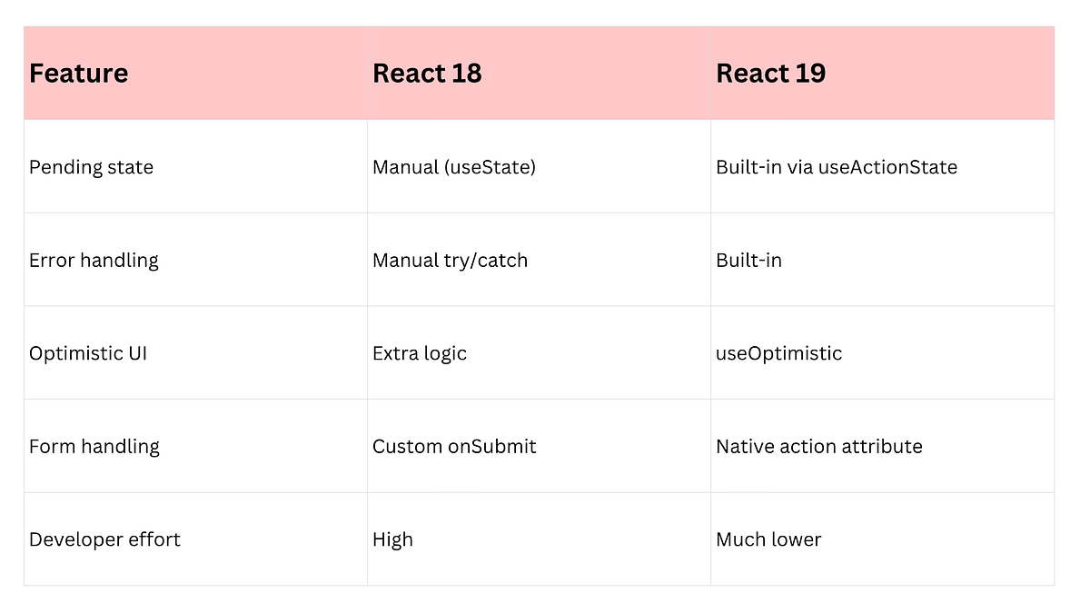React 18 vs React 19, What’s New and Why It Matters | by Sudhi | Medium