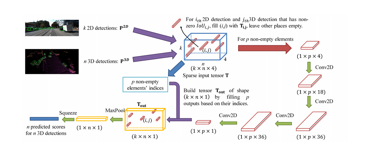 Clocs For Sensor Fusion In Autonomous Driving By Gandham Vignesh Babu Medium