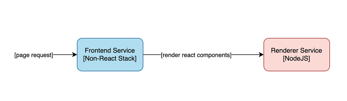 How we Decided to Render React Components on Server-Side from a Non ...