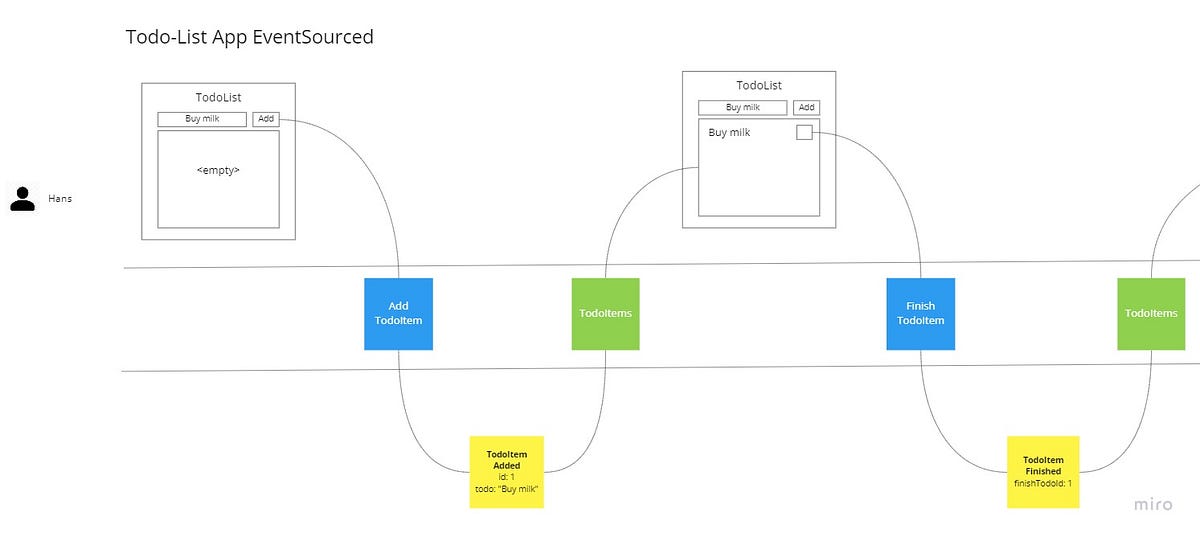 Using Event Modeling without Event Sourcing | by Sebastian Bortz | Medium