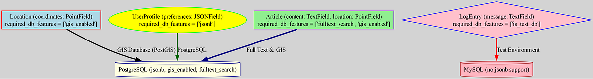 Mastering Django Models: A Deep Dive into required_db_features | by Ewho Ruth | Oct, 2024 | Medium