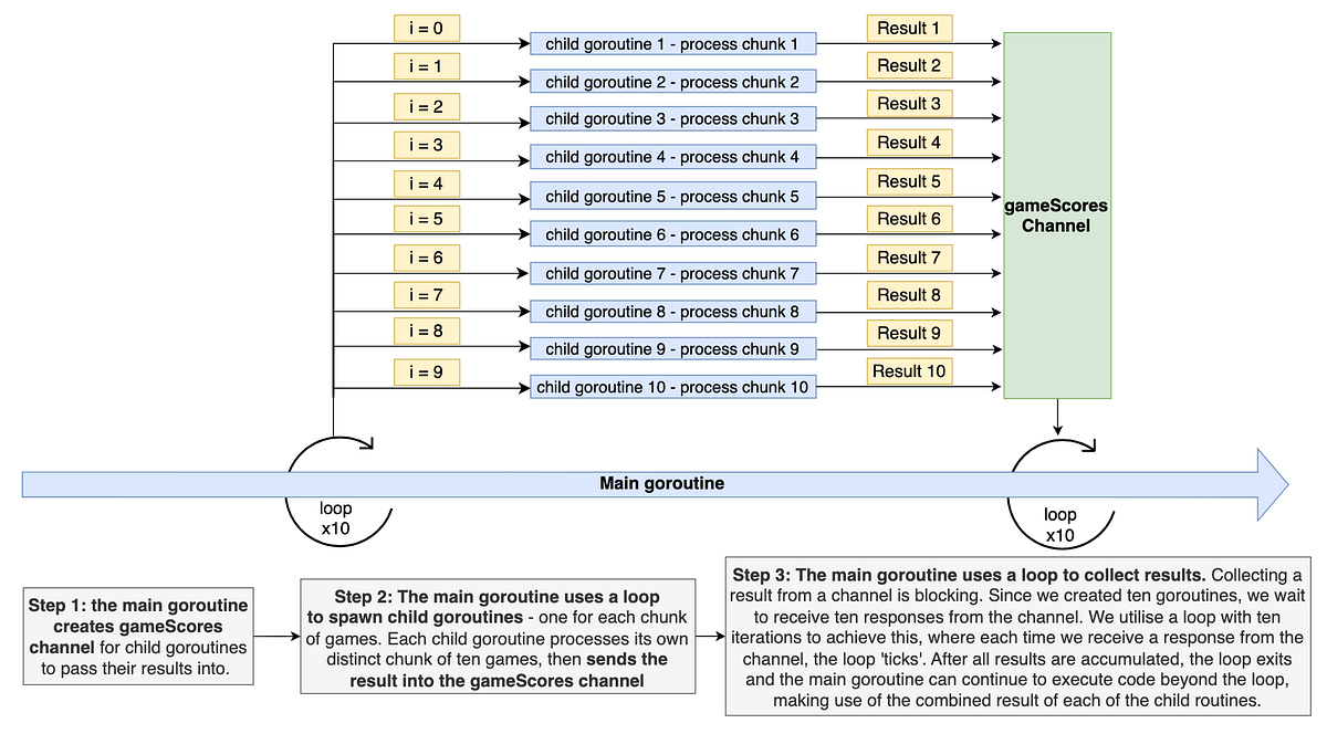 Learning Go via Advent of Code 2023: Part 3 - A Study Into Concurrency on AoC Day Two | by Jack ...