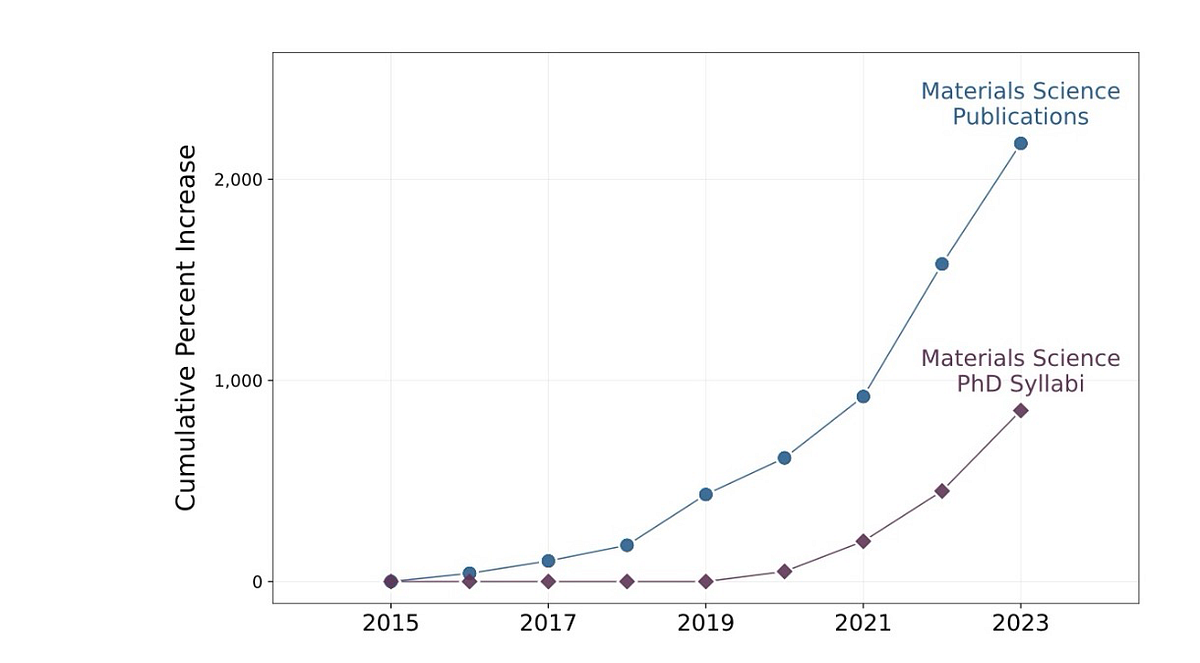 AI in Materials Science: Human Expertise Drives 44% More Discoveries ...