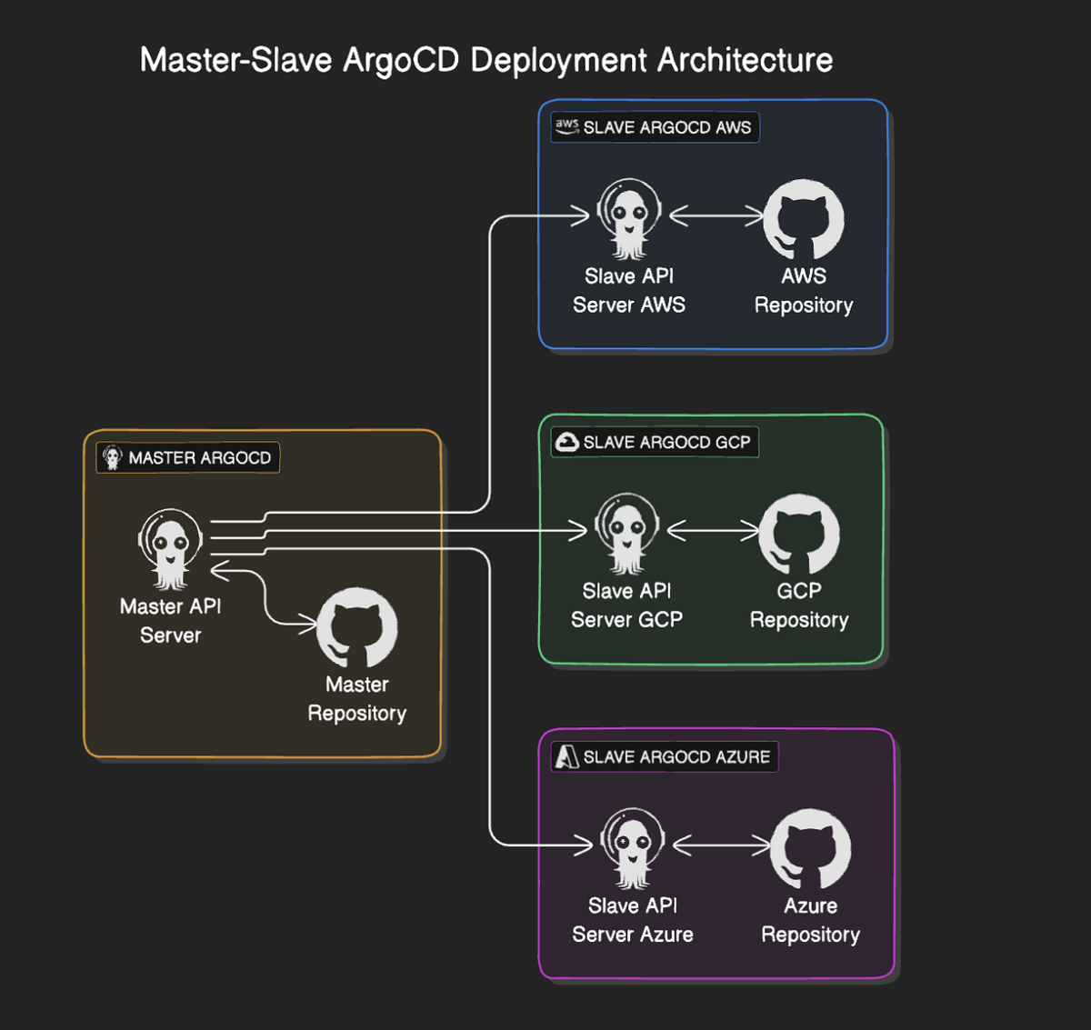 Infrastructure at Scale Using ArgoCD — Part 1 | by Nitish Mane | Medium