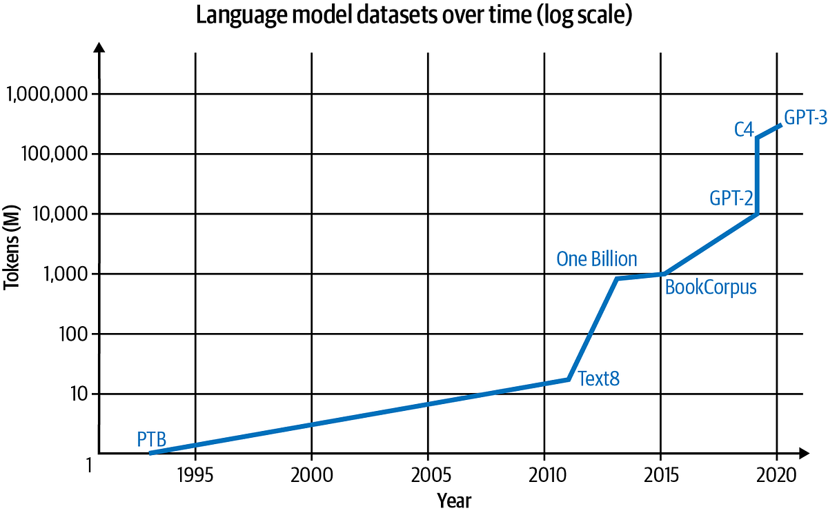 Breaking the Input: Tokenization Techniques in Large Language Models ...