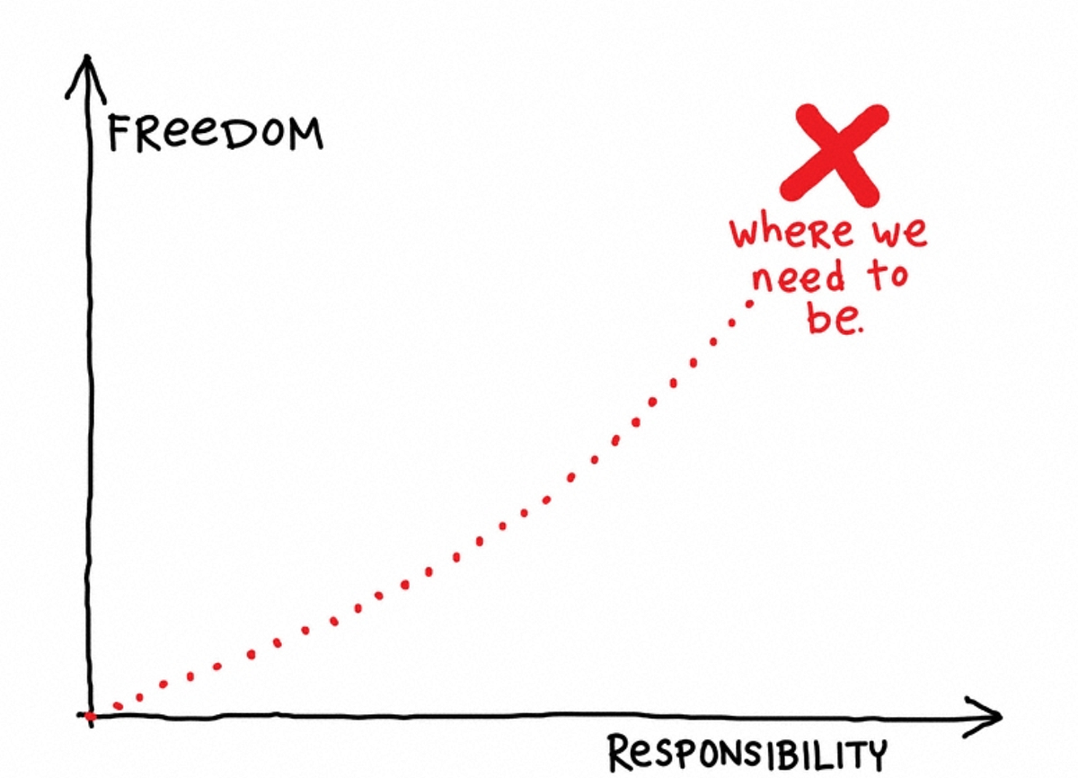 Culture of Freedom and Responsibility | by Conrad Ma | Medium