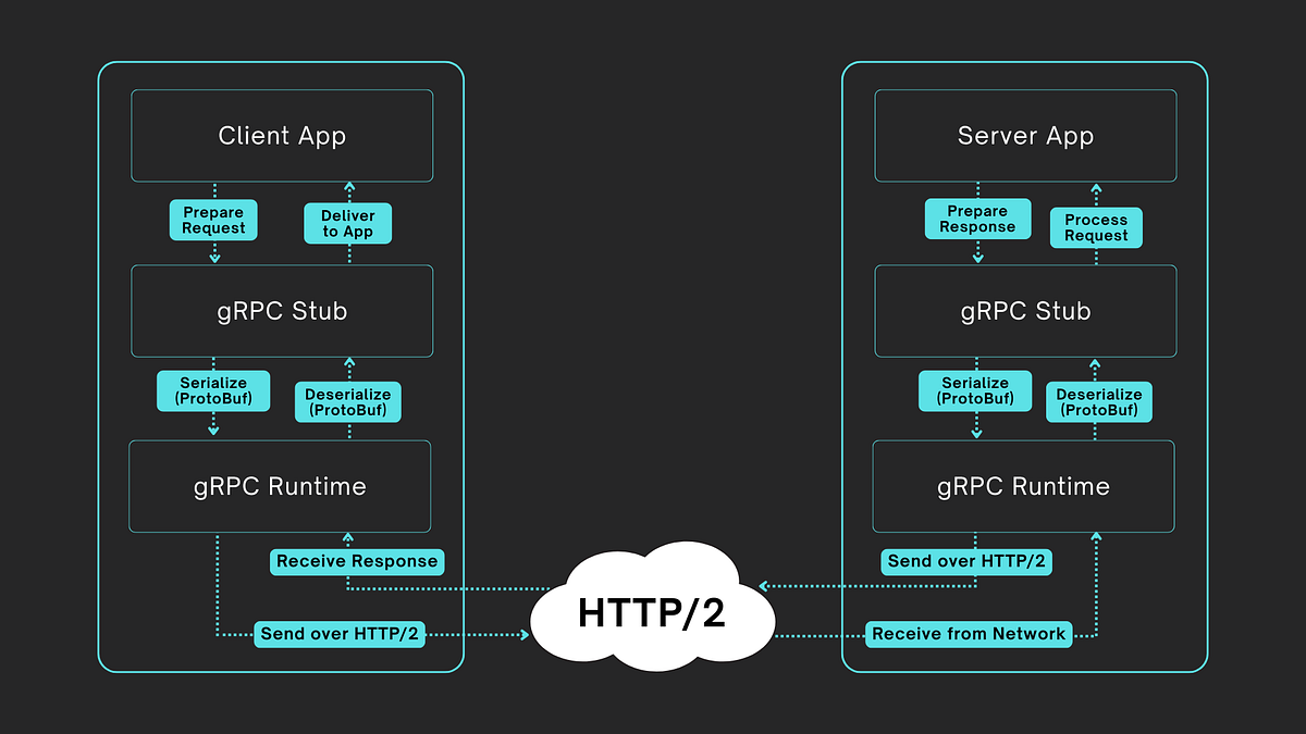 What is gRPC? Use Cases, Limitations & Why It’s So Popular | by ...